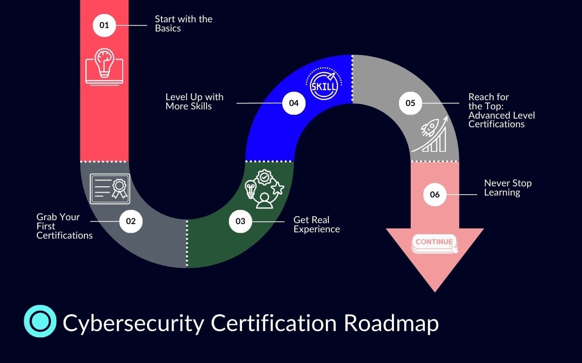 Cybersecurity Certification Journey 2025: What to do, how?